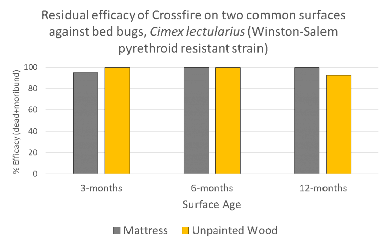 CrossFire® Aerosol Changed Everything for Bed Bug Control | MGK
